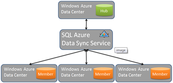OakLeaf Systems: Windows Azure and Cloud Computing Posts for 7/5/2010+